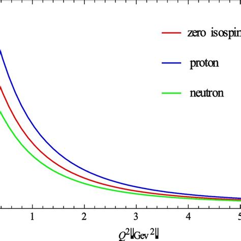 𝐺𝐴 Form Factor Splitting In The Isospin Medium Download Scientific Diagram