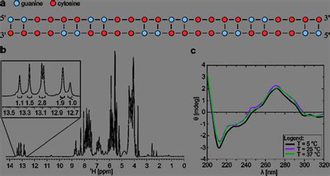 1 H Nmr And Cd Spectra Of Rg2c44 At Ph 70 Forms Dimeric Structure Download Scientific