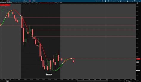 Hull Moving Average Turning Points And Concavity 2nd Derivatives