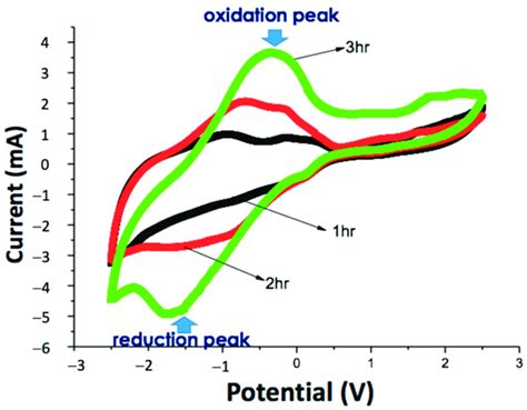 Cyclic Voltammetry Of The V 2 O 5 Thin Films As Ion Storage Layer Of