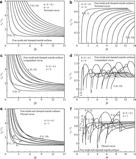 The Dispersion Curves Of Guided Waves In The Free Clamped Hollow Download Scientific Diagram