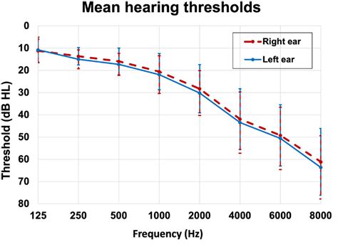 Mean Hearing Threshold Of The 26 Elderly Subjects With Arhl Download