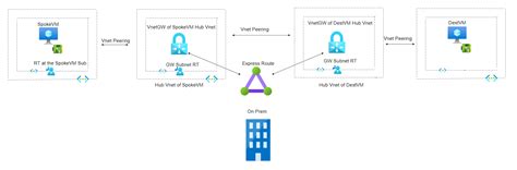 Understand The Routes Propagation In Azure Microsoft Qanda