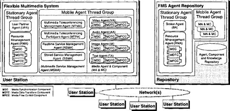 Figure 4 From Flexible Multimedia System Architecture With Adaptive Qos Guarantee Functions