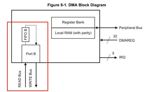 awr6843 some questions about dma controller sensors forum sensors