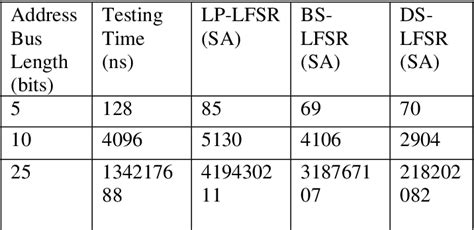 table 1 from a review paper on low power address generators for memory