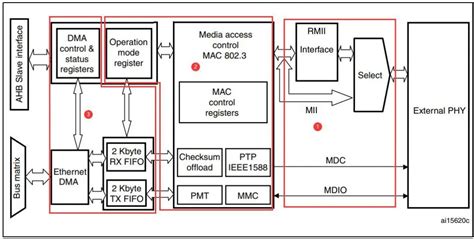 Stm32网络之dma控制器eth Dma Csdn博客