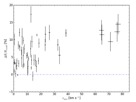Relative Radius Difference With Respect To The Bhac15 Stellar Models At
