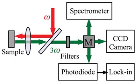 A Thg In Graphene 111 A I The Average Power Of The Thg Signals