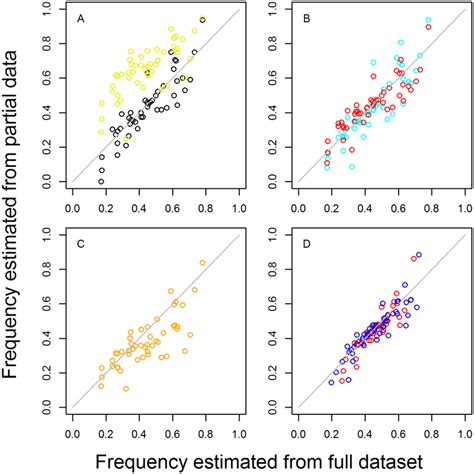 Estimating Mutant Frequencies In Parasite Populations Validation Of Download Scientific