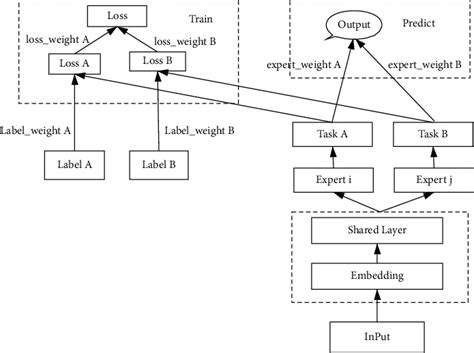 A Multitask Learning Model With Multiperspective Attention And Its Application In Recommendation