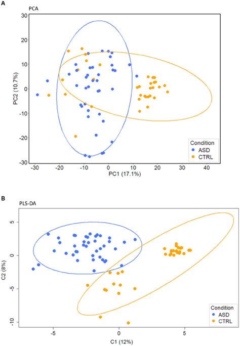 Pca And Pls Da Analyses Of Gut Volatilome A Pca B Pls Da Score