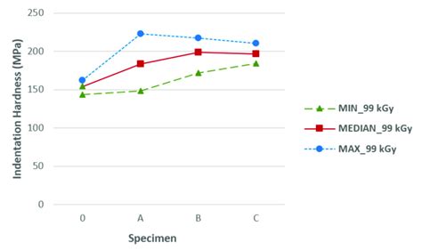 Figure A7 Median Minimum And Maximum Indentation Hardness In