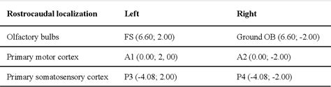 Table 1 From Deep Learning Analysis Of Intracranial Eeg For Recognizing