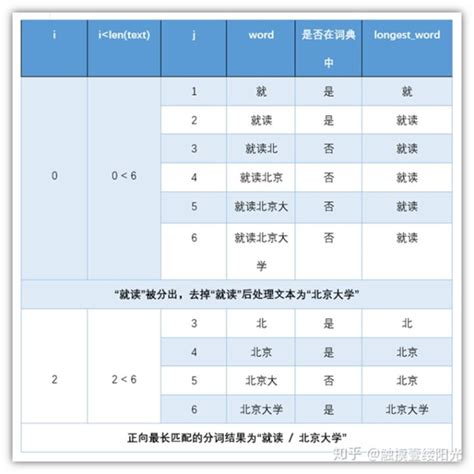 自然语言处理系列十一——中文分词——规则分词——正向最大匹配法、逆向最大匹配法、双向最大匹配法 知乎