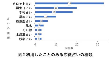 実際に利用した恋愛占いの種類は？2位は「誕生日占い」1位は 合同会社laniのプレスリリース