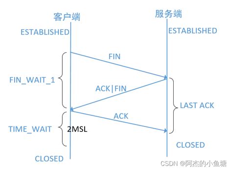 Tcp连接与断开，状态迁移图详解tcp状态迁移图 Csdn博客