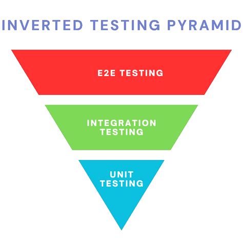 What Is The Inverted Testing Pyramid Testrigor Ai Based Automated