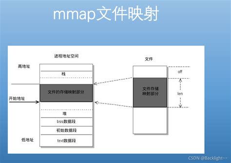 Linux内核学习5——linux内存映射实现linux Pte内存自映射 Csdn博客