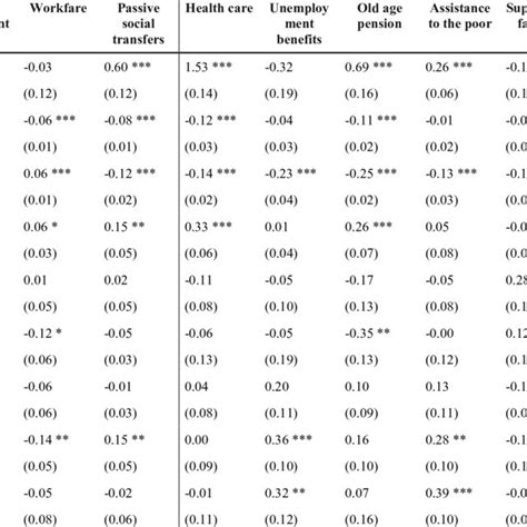 Regression Results Including Party Families Country Clustered Standard