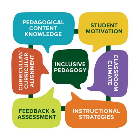 Teaching Effectiveness Framework The Institute For Learning And
