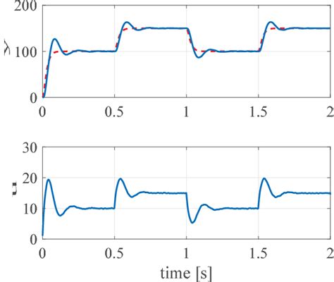 Figure From Study On A Kalman Filter Based PID Controller Semantic Scholar