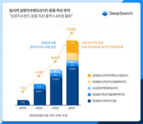딥서치 Etf 운용 자산 14조원 돌파 Zdnet Korea