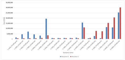 The Model Of Optimal Allocation Of Maritime Oil Spill Combat Ships