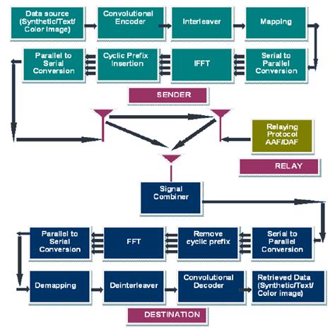 block diagram of a cooperative ofdm wireless communication system