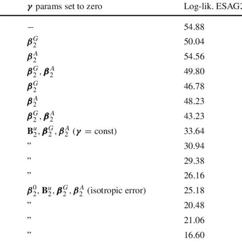 Results For Structure 2 Models And Submodels Fitted To The