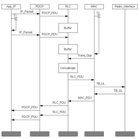 MSC For The LTE Data Path In Uplink And Downlink Showing Packet Flow