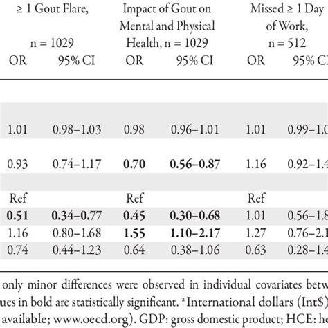 Results From Multilevel Multivariable Logistic Or And 95 Ci And