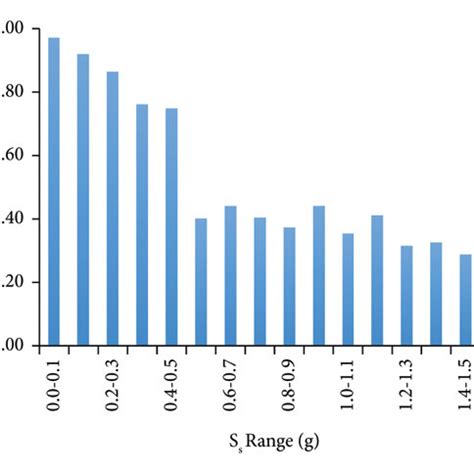 The Relationships Between Input And Output SS And S Values A Input Download Scientific