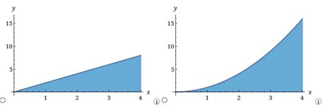 Solved Use A Definite Integral To Find The Area Under The Chegg Com