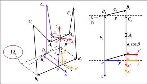 Kinematics Vector Diagram In O 3 Download Scientific Diagram