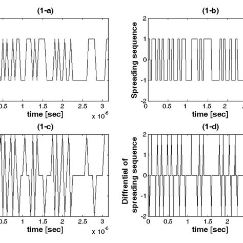 A Spreading Sequence Length Of 63 B Over Sampled Spreading
