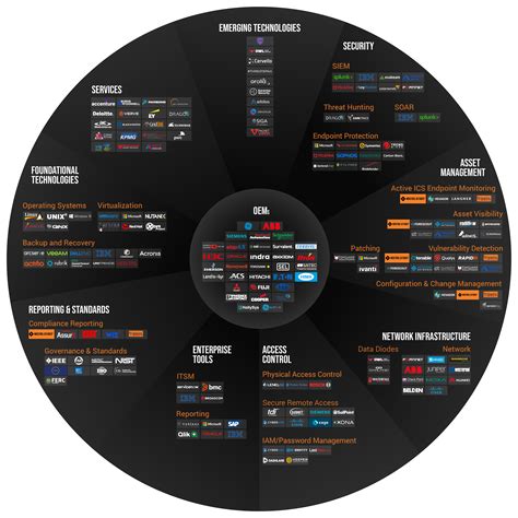 Defendersphere Ics Vendor Market Map