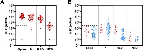 Msd Assay Specificity And Sensitivity A Msd Results Using Download Scientific Diagram