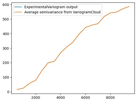 Experimental Variogram And Variogram Cloud Classes Pyinterpolate 0 5
