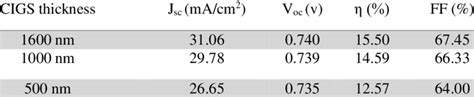 Photovoltaic Data Of Cigs Solar Cell With Different Absorber Layer Download Scientific Diagram