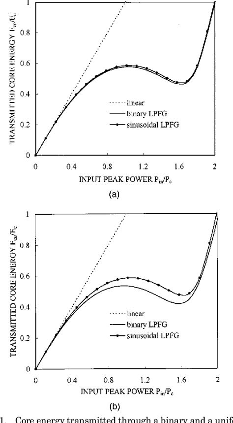 Figure 1 From Modeling Of Nonlinear Pulse Propagation In Periodic And Quasi Periodic Binary Long