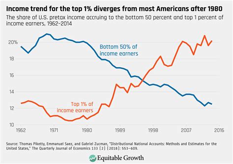 The Relationship Between Taxation And Us Economic Growth Equitable Growth