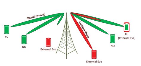 Wireless Physical Layer Security Insights For Non Orthogonal Multiple Access · Issue 11