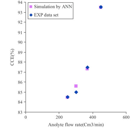 A Comparison Between Experimental Data Set And The Predicted Result