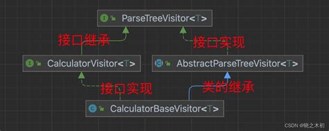 3 使用antlr4的visitor模式实现一个简单的整数计算器 antlr4 visitor csdn博客