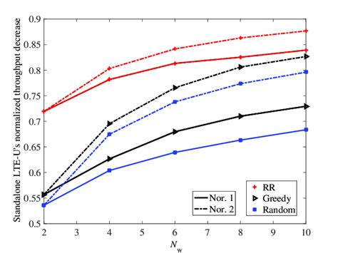 Standalone Lte U Networks Throughput For I I D Users Under The Best M Download Scientific