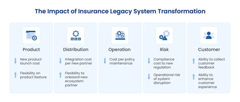 Insurance Legacy System Transformation A Complete Guide