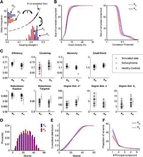 Properties Of Simulated Functional Networks In Health And Download Scientific Diagram