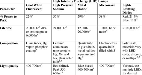 A Comparison Of Several Characteristics Of Light Sources Important For