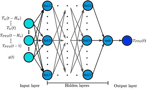 Inputoutput Scheme Of The Adopted Dnn Download Scientific Diagram